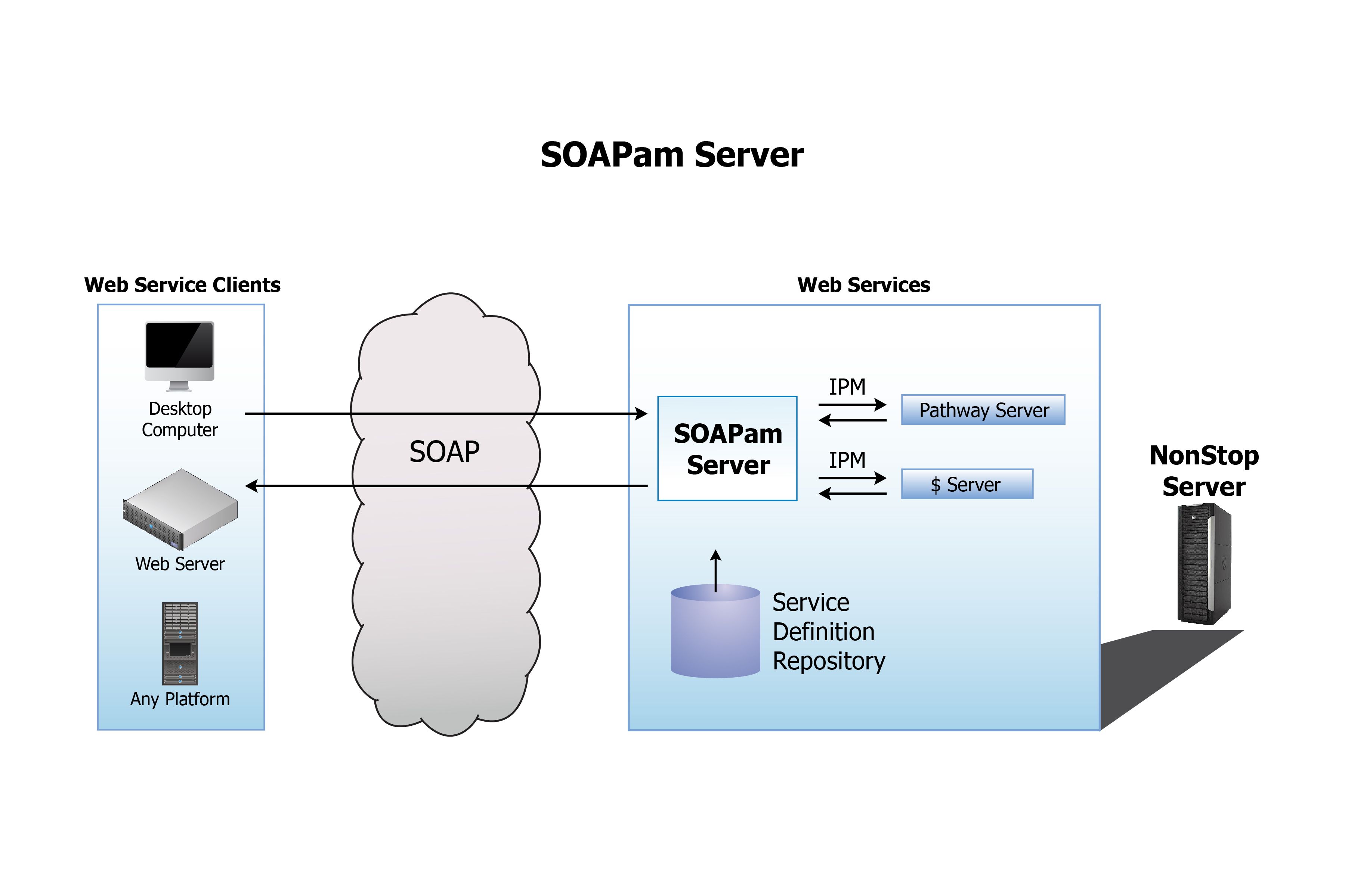 What is SOAPam Server